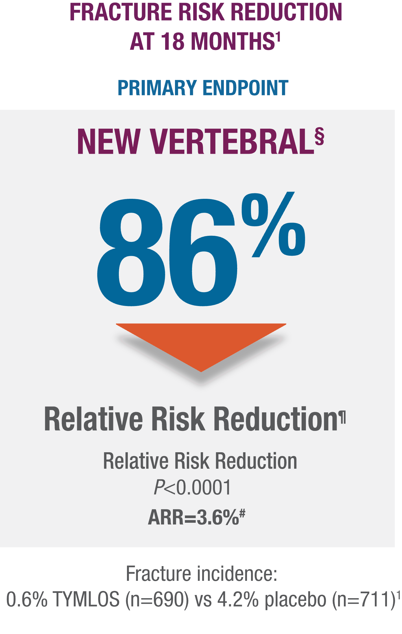 TYMLOS Efficacy & Safety | Official HCP Website