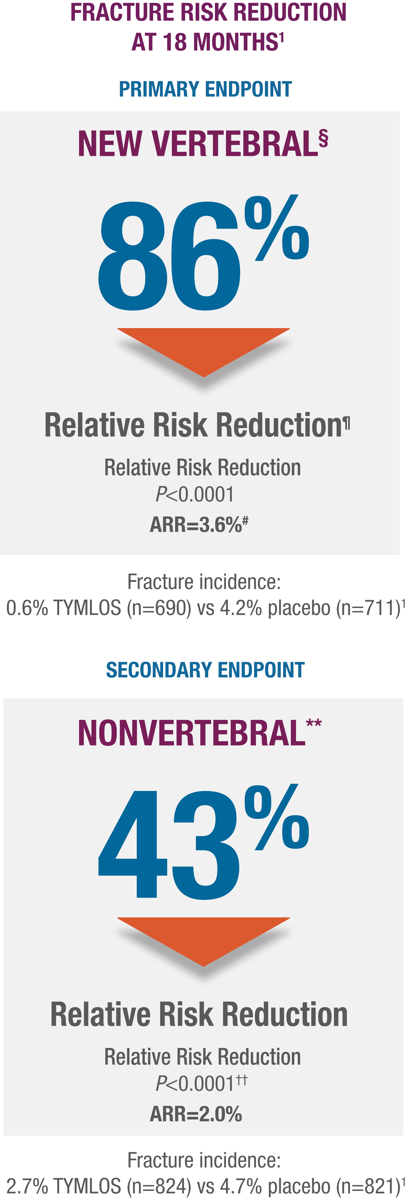 Efficacy and Safety page | TYMLOS