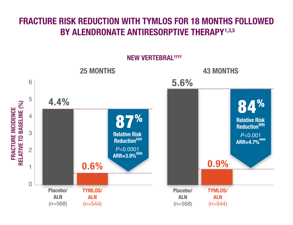 TYMLOS Efficacy & Safety | Official HCP Website