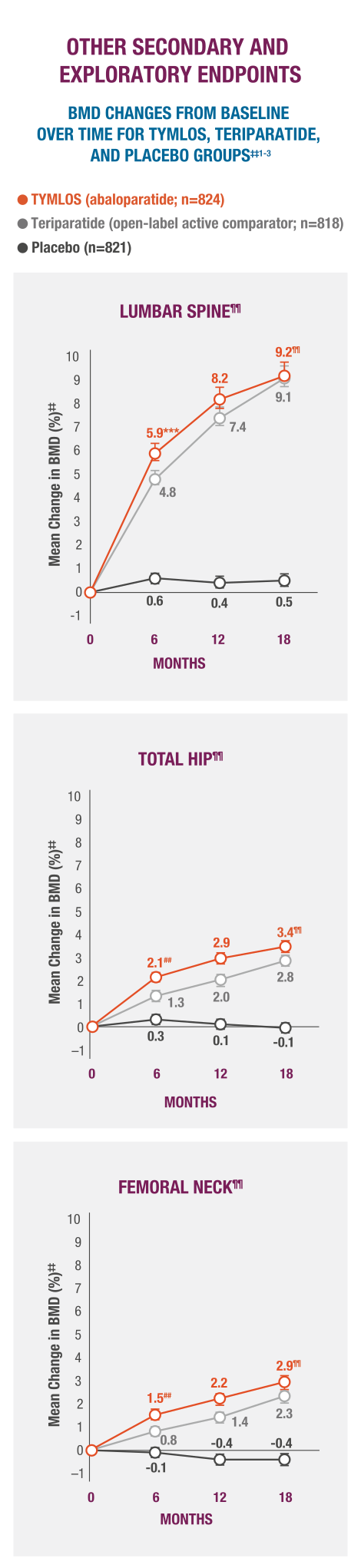 TYMLOS Efficacy & Safety | Official HCP Website