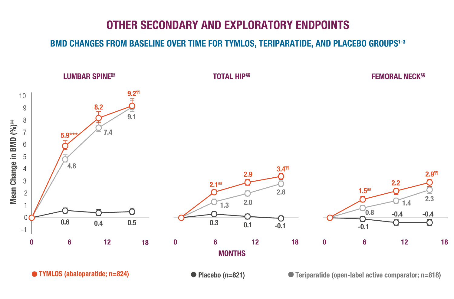 TYMLOS Efficacy & Safety | Official HCP Website
