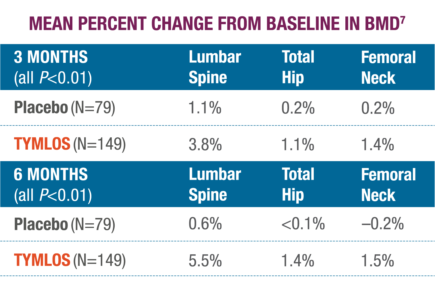 TYMLOS Efficacy & Safety | Official HCP Website