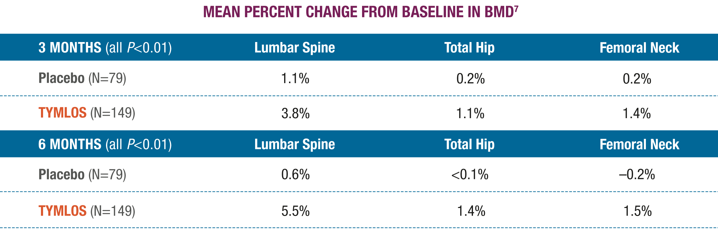 TYMLOS Efficacy & Safety | Official HCP Website
